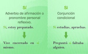 ¿Sí o si? Identifica cuando usar cada opción - Yo Redacto